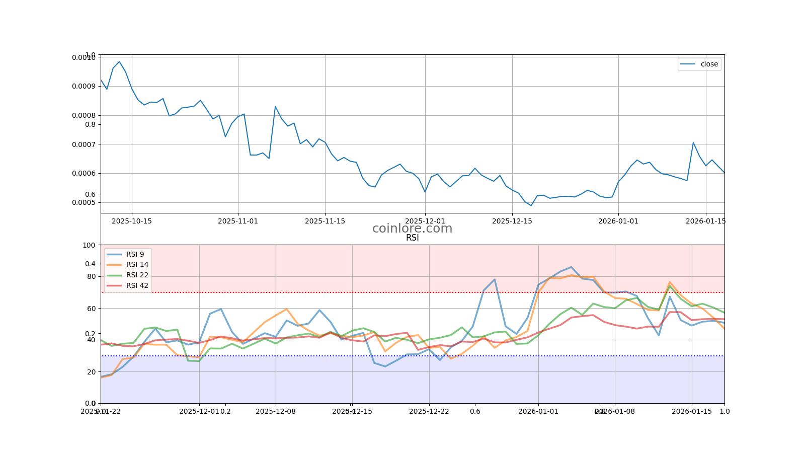 Notcoin RSI indicator