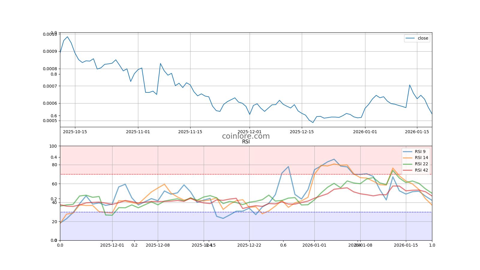 Notcoin RSI indicator