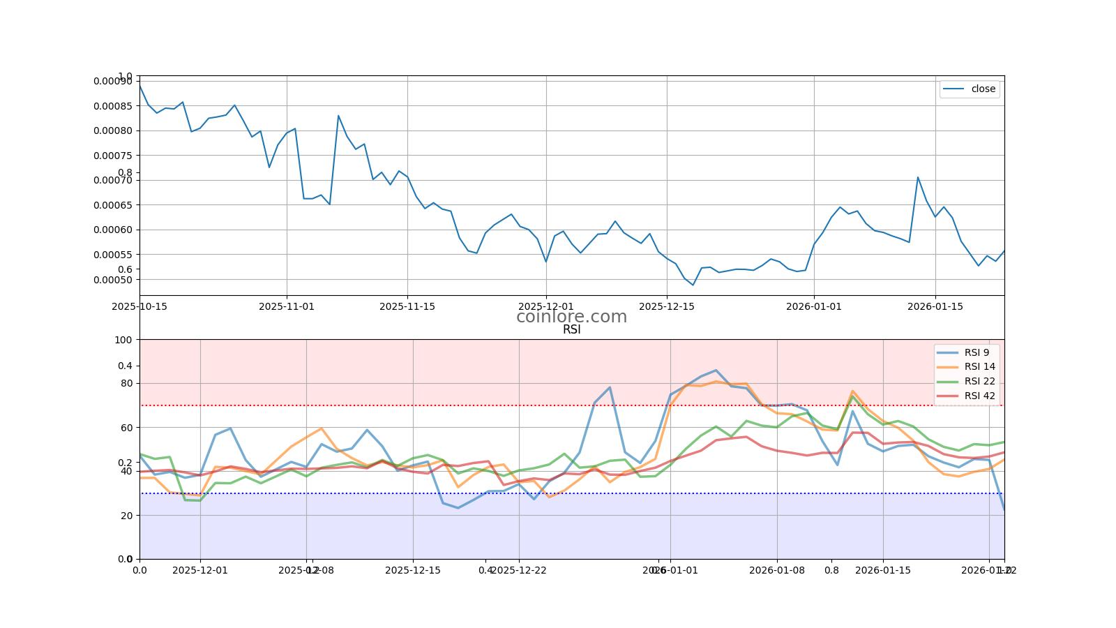 Notcoin RSI indicator