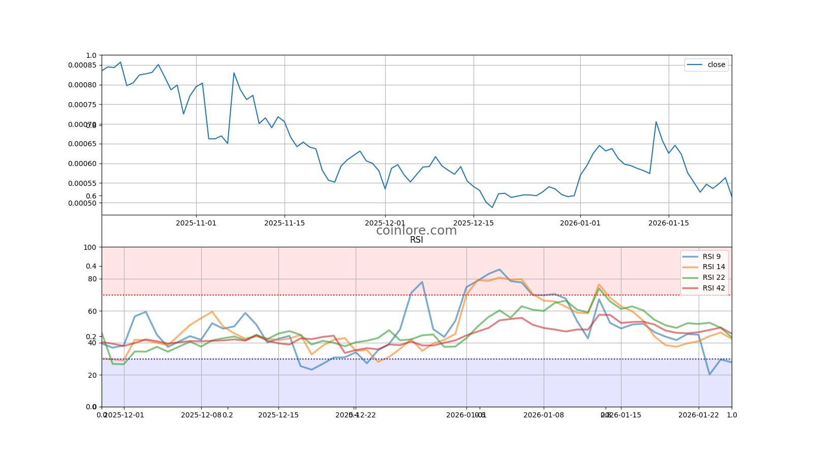 Notcoin RSI indicator