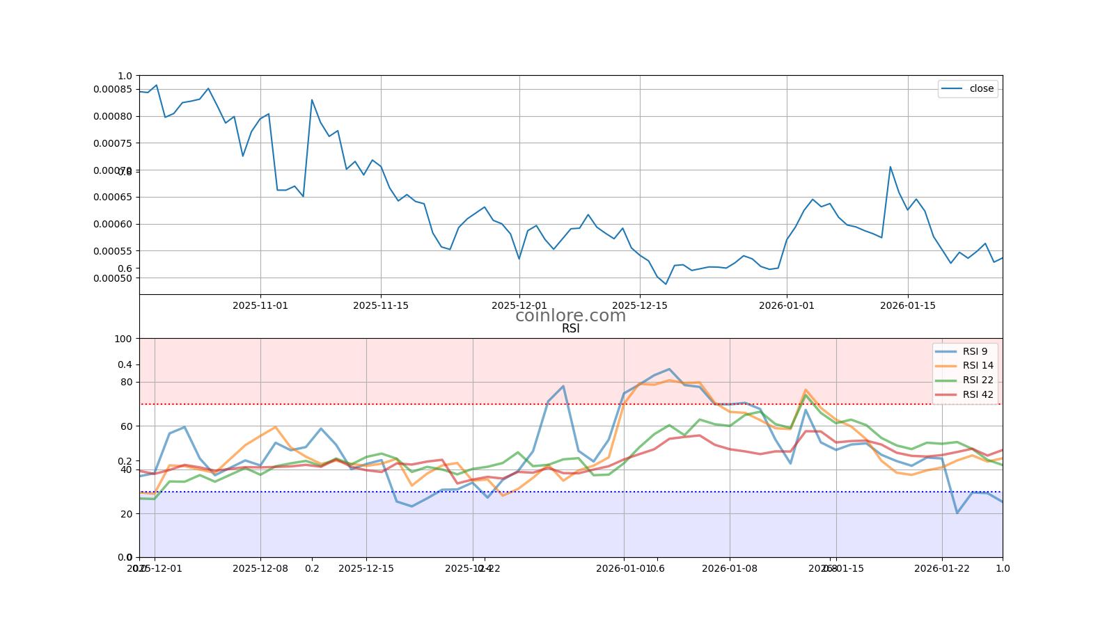 Notcoin RSI indicator