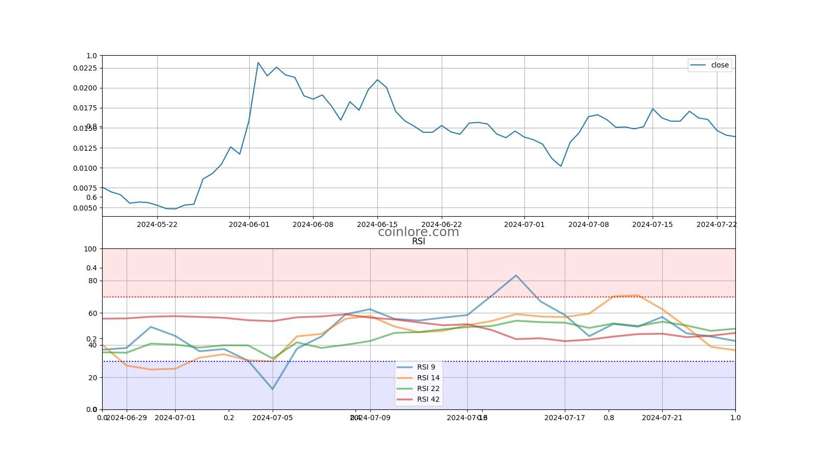 Notcoin RSI indicator
