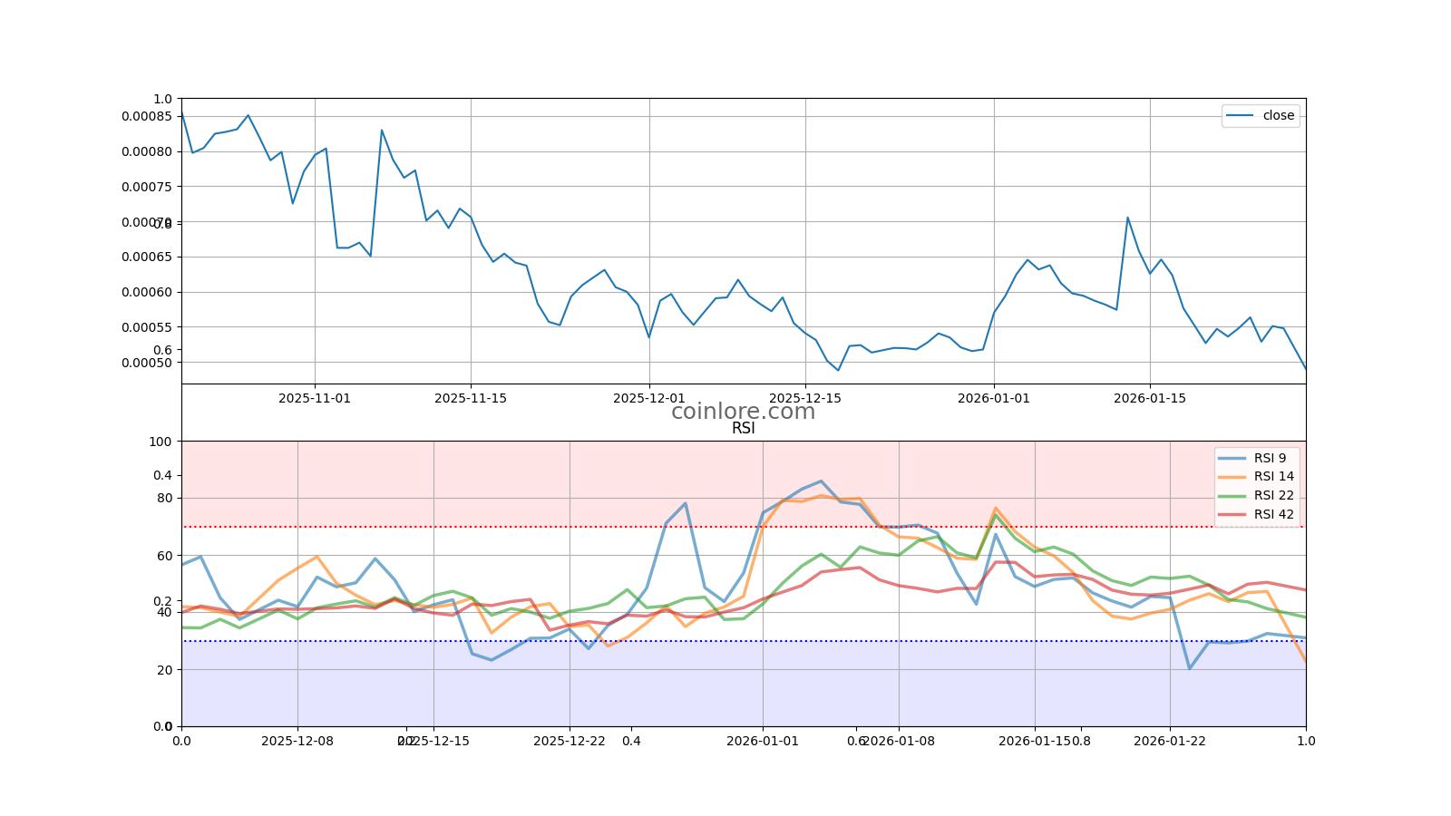 Notcoin RSI indicator