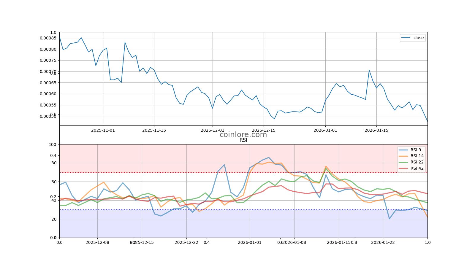 Notcoin RSI indicator