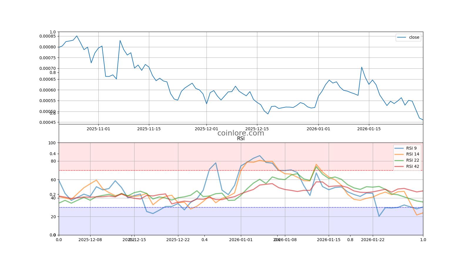 Notcoin RSI indicator