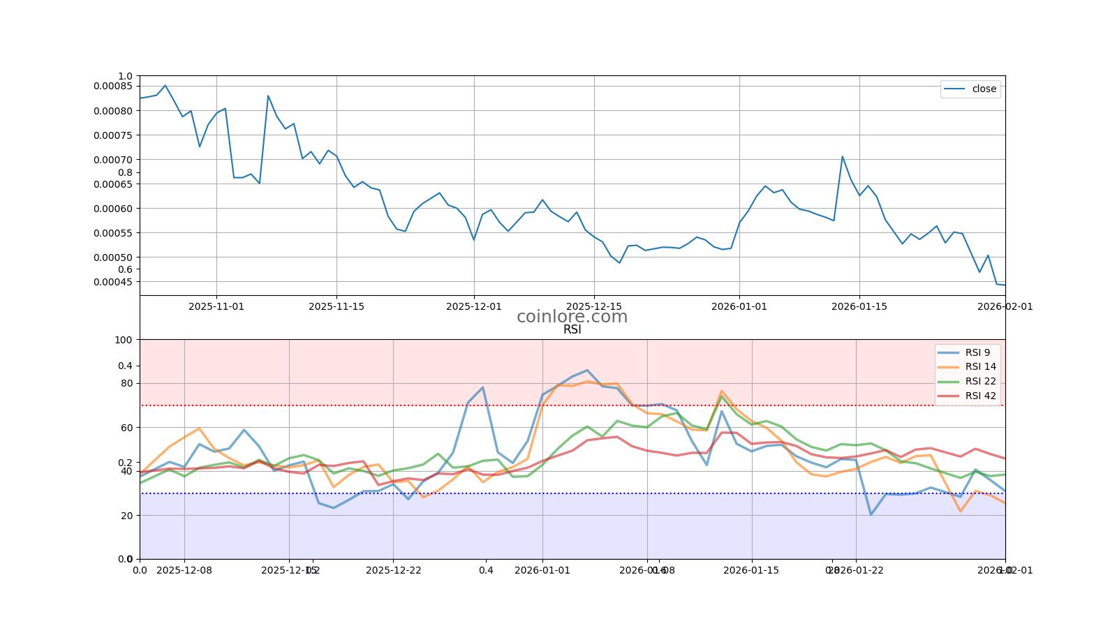 Notcoin RSI indicator
