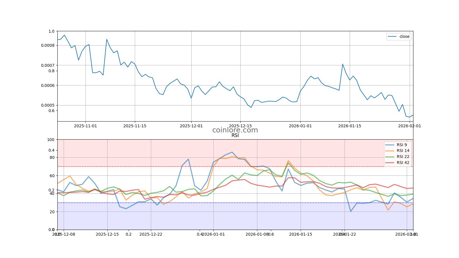 Notcoin RSI indicator
