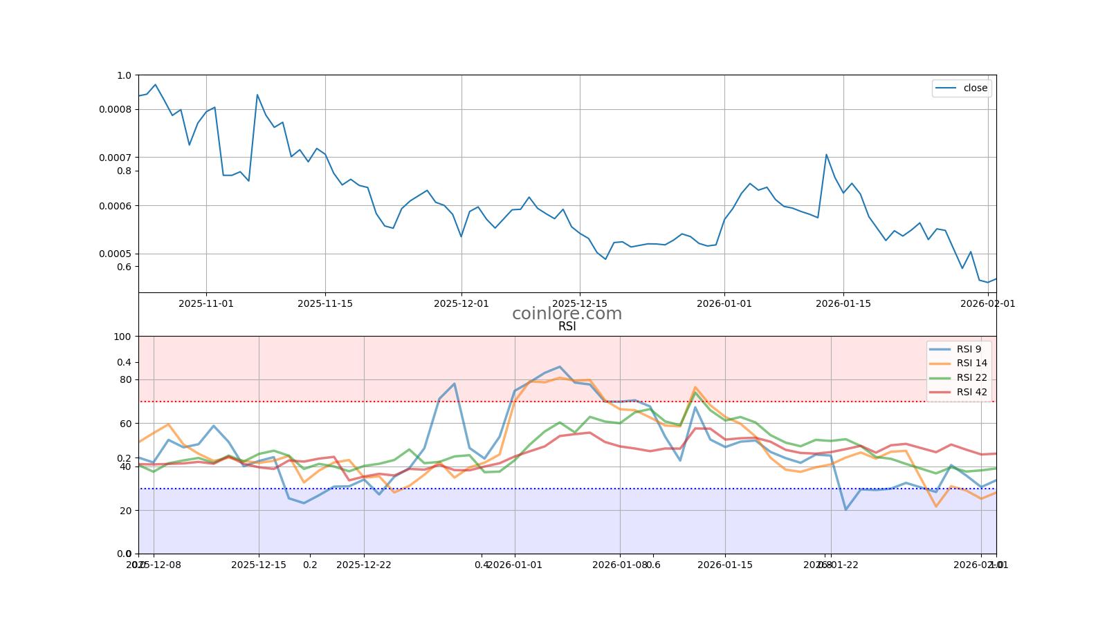 Notcoin RSI indicator