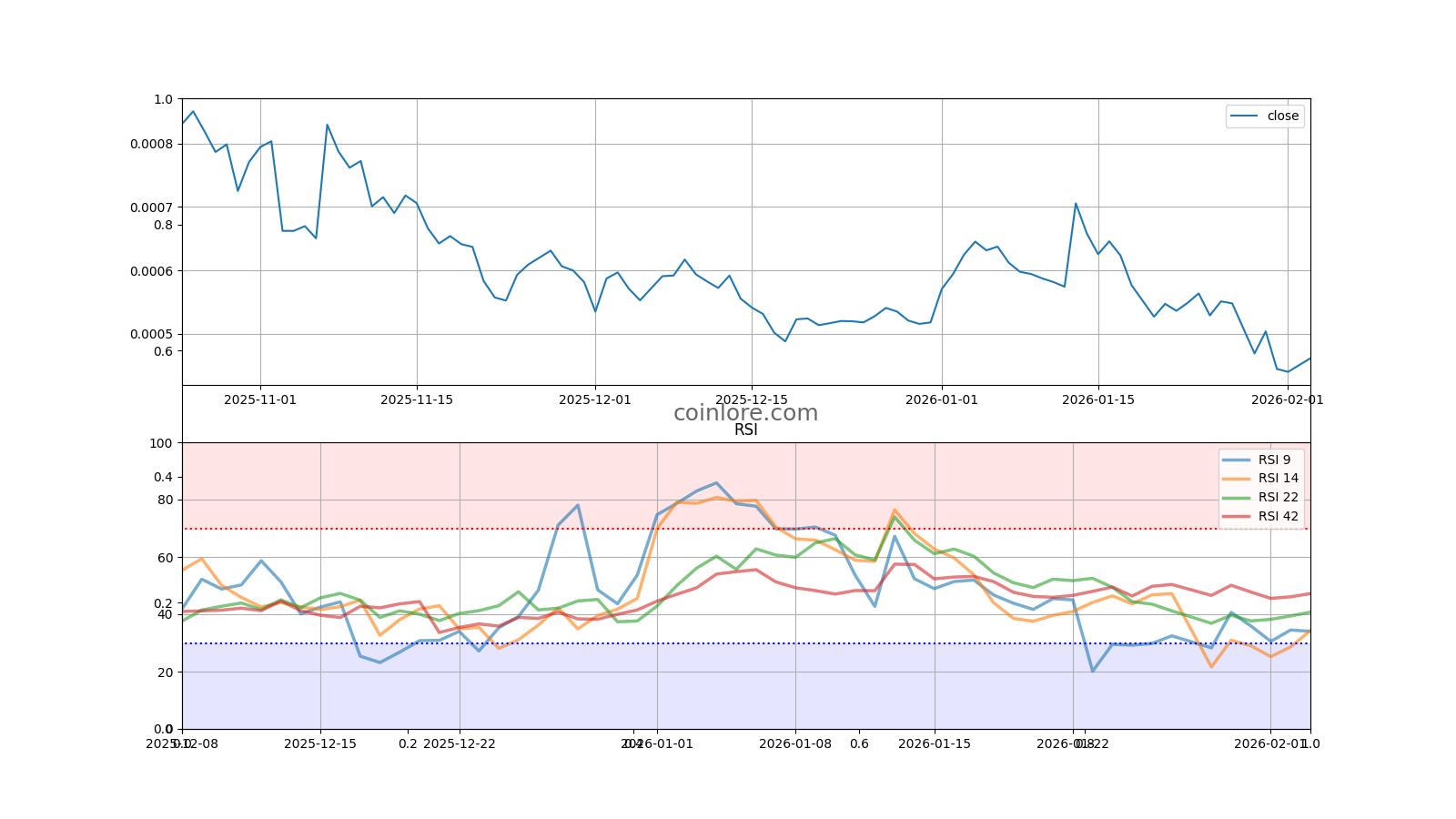 Notcoin RSI indicator