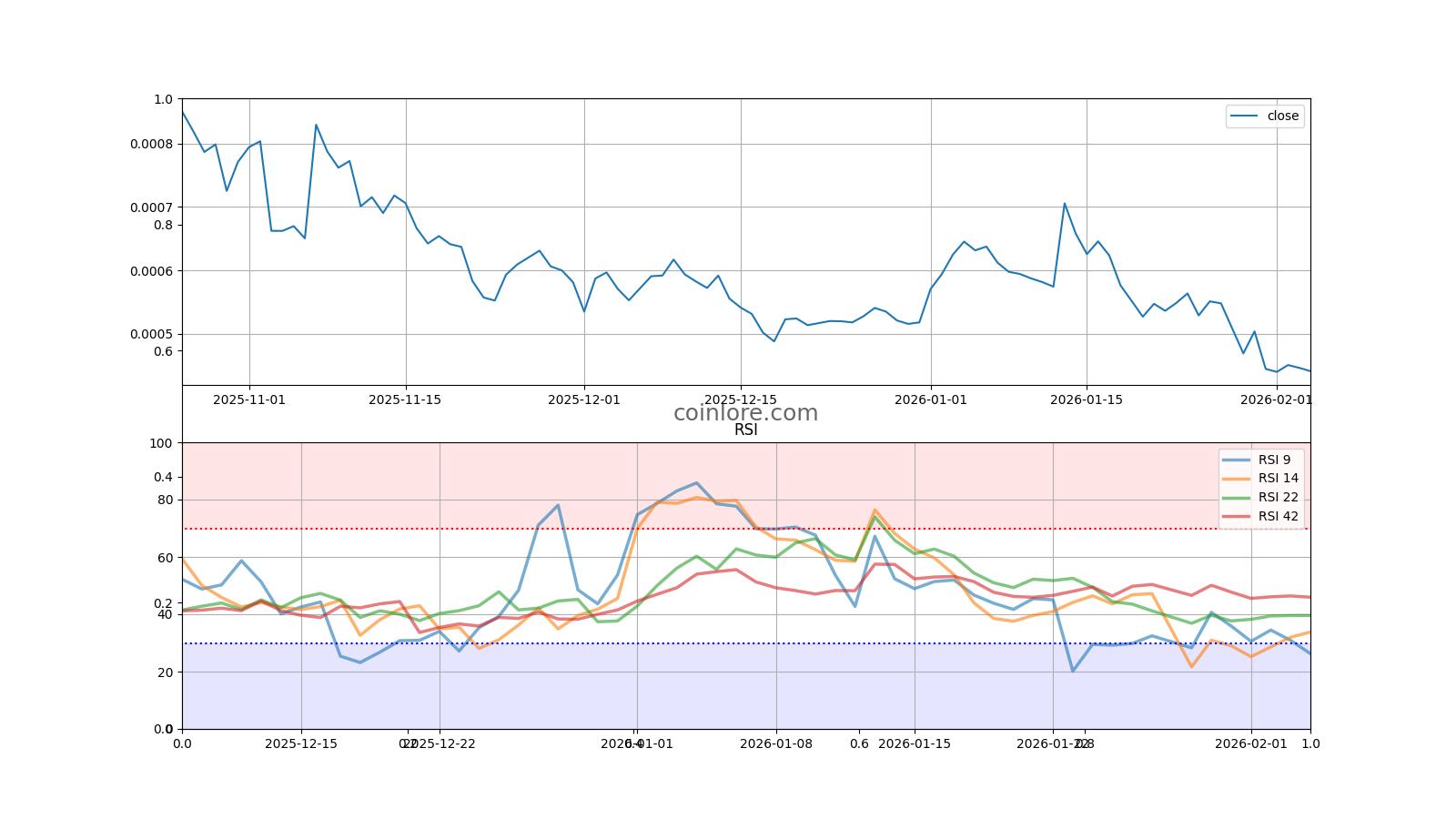 Notcoin RSI indicator