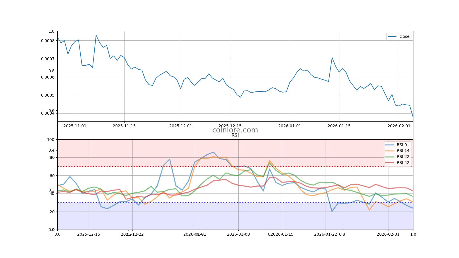 Notcoin RSI indicator