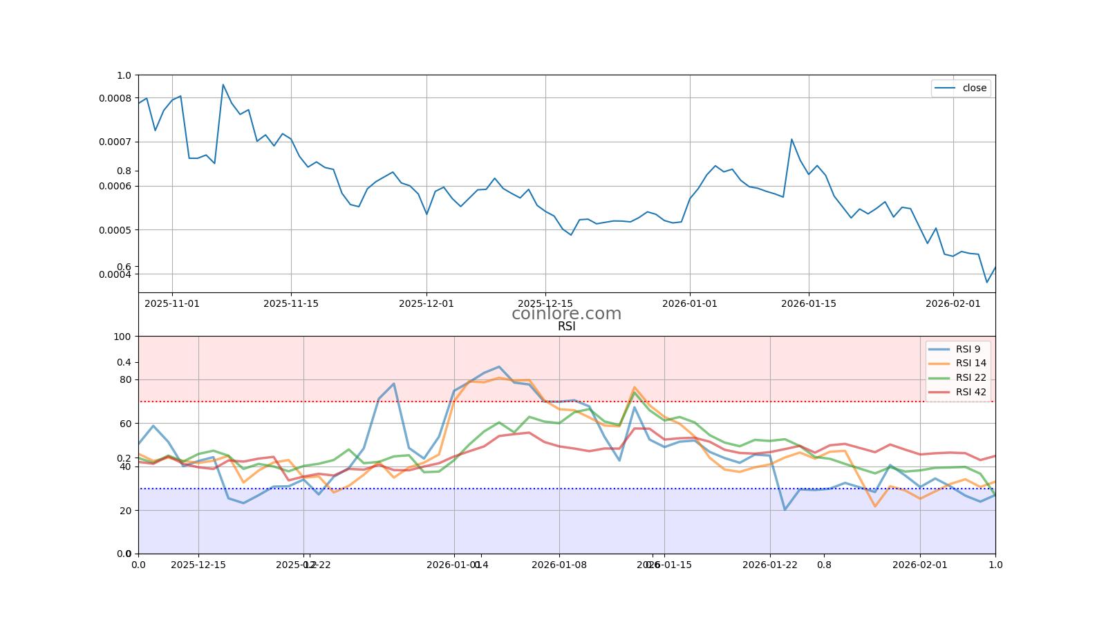 Notcoin RSI indicator