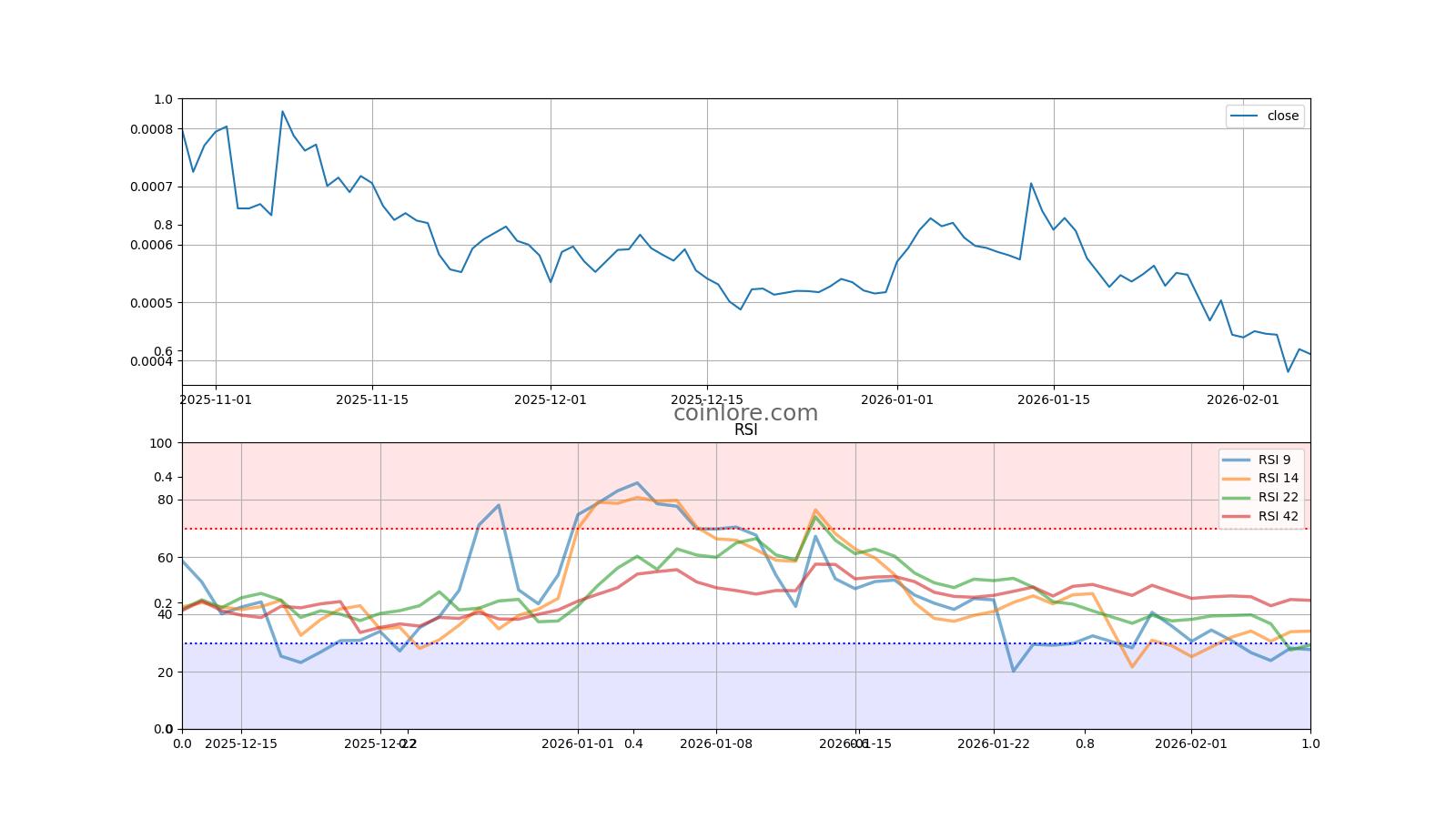Notcoin RSI indicator