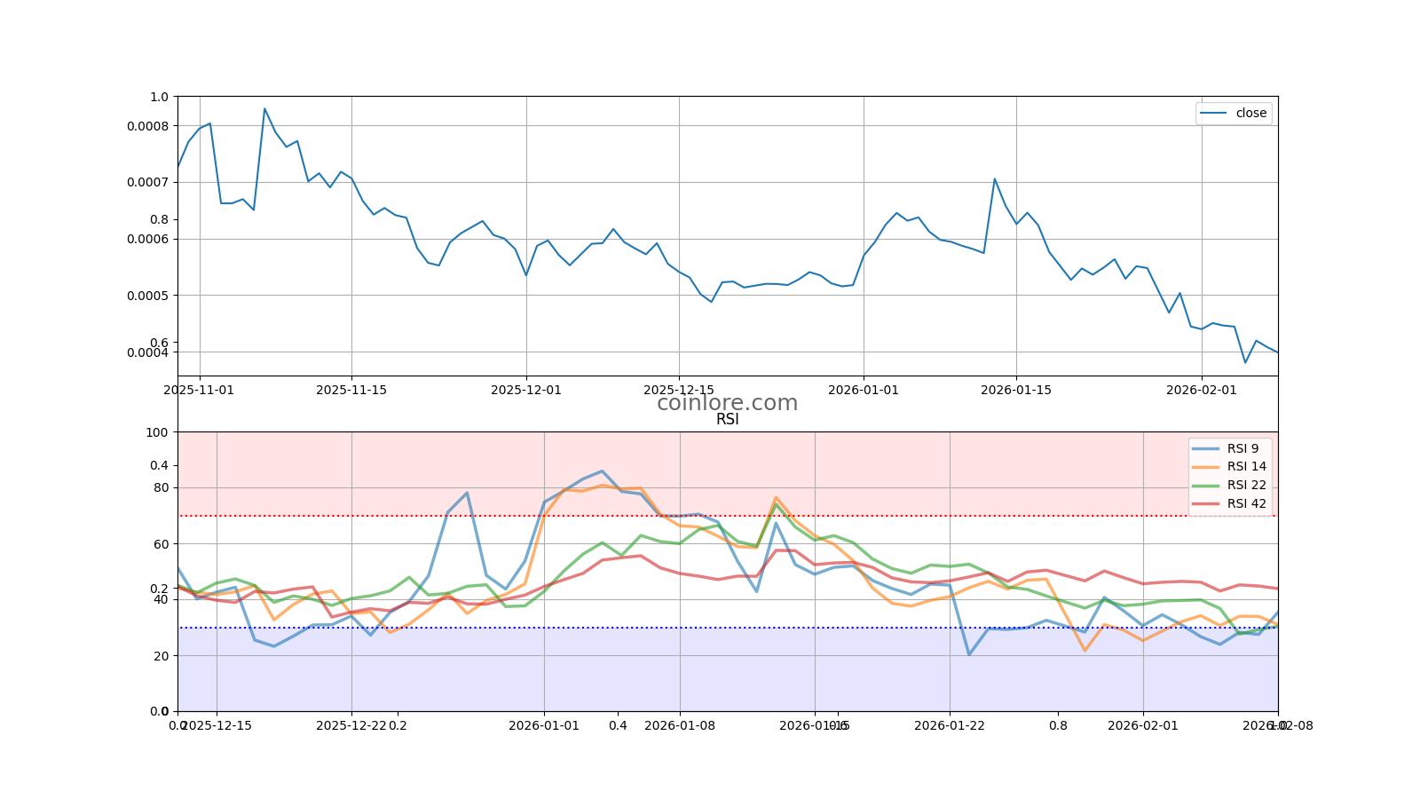 Notcoin RSI indicator