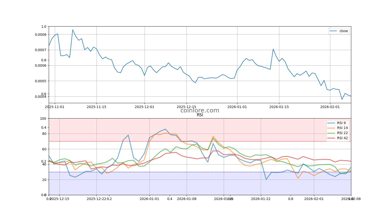 Notcoin RSI indicator