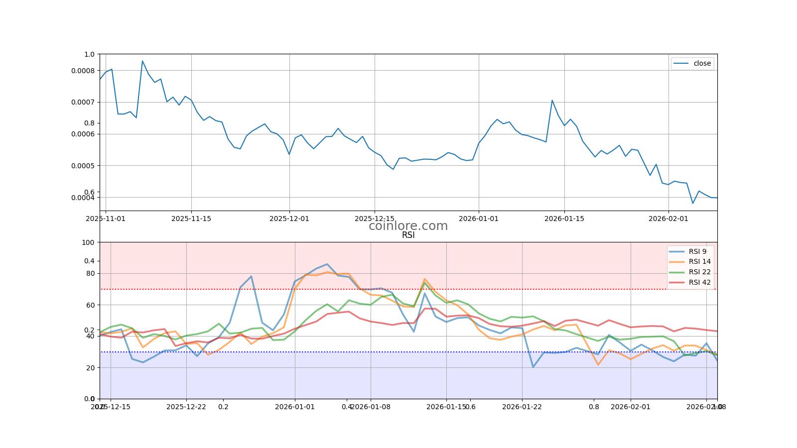 Notcoin RSI indicator