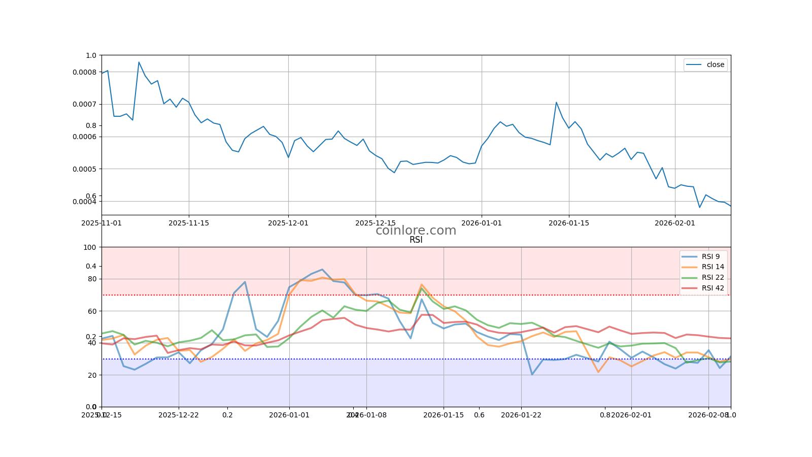 Notcoin RSI indicator