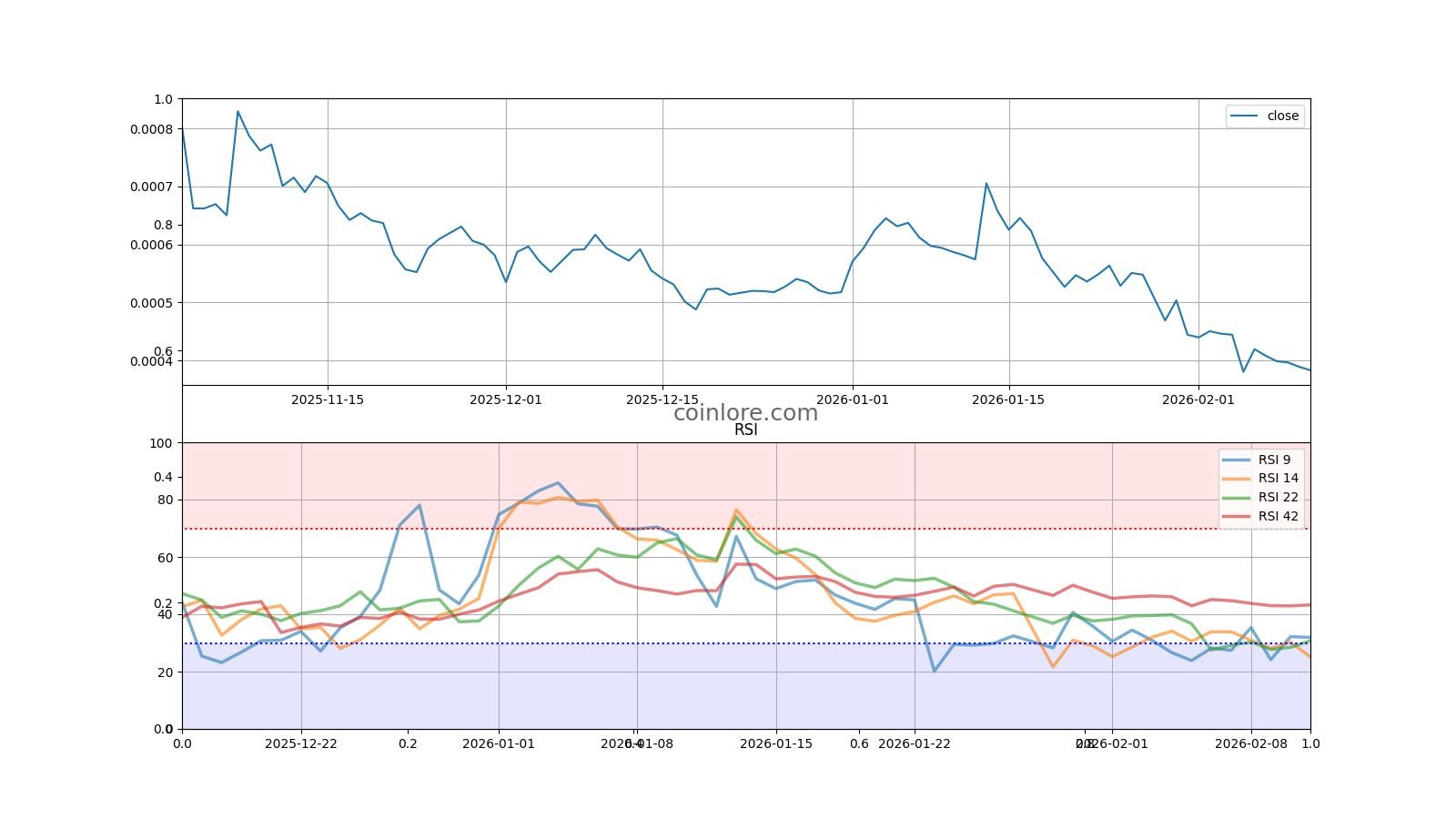 Notcoin RSI indicator