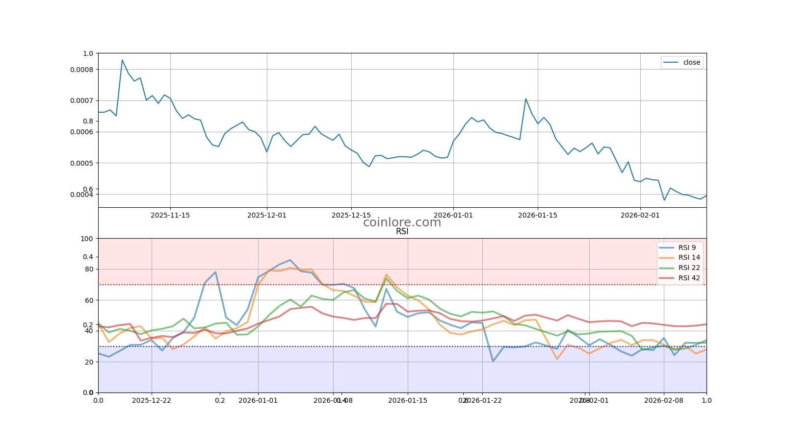 Notcoin RSI indicator
