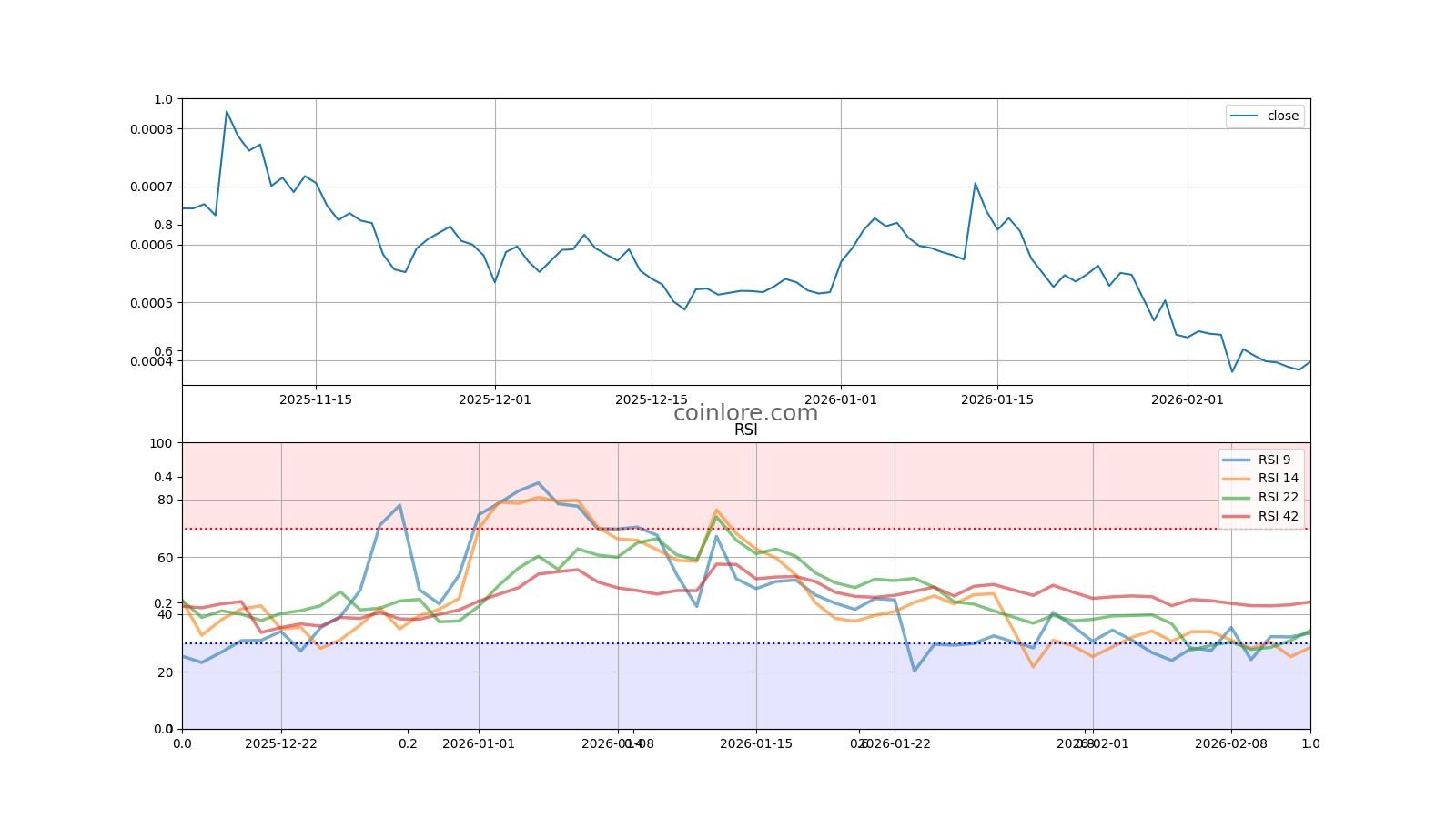 Notcoin RSI indicator