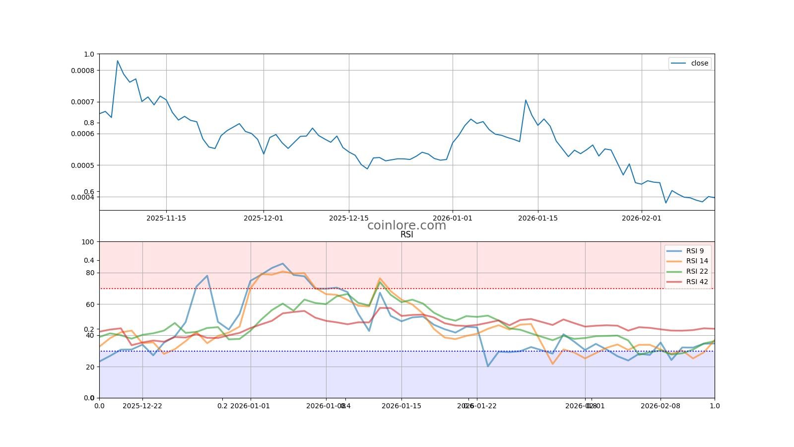 Notcoin RSI indicator
