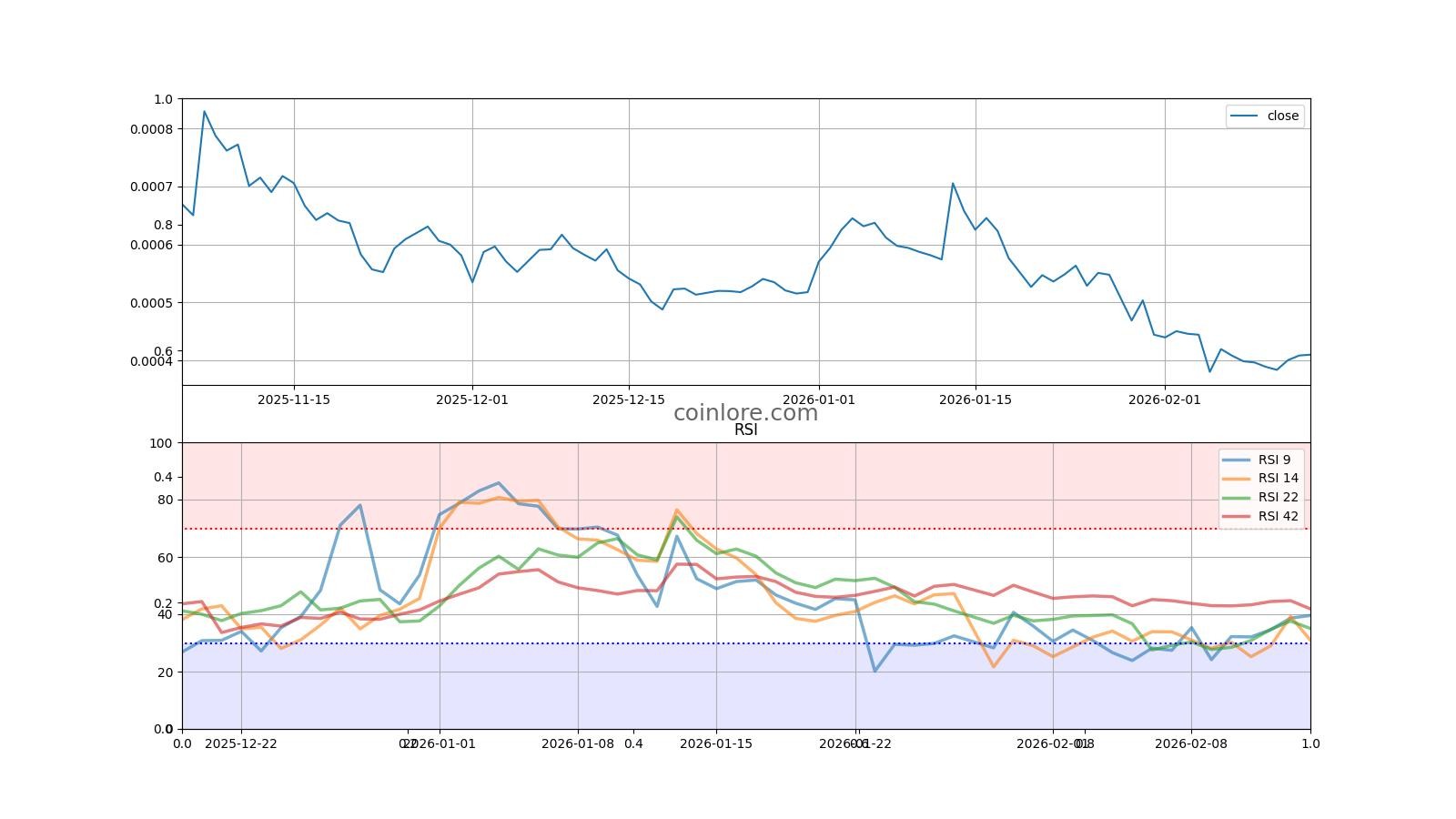 Notcoin RSI indicator