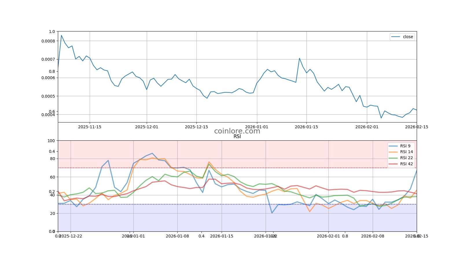 Notcoin RSI indicator