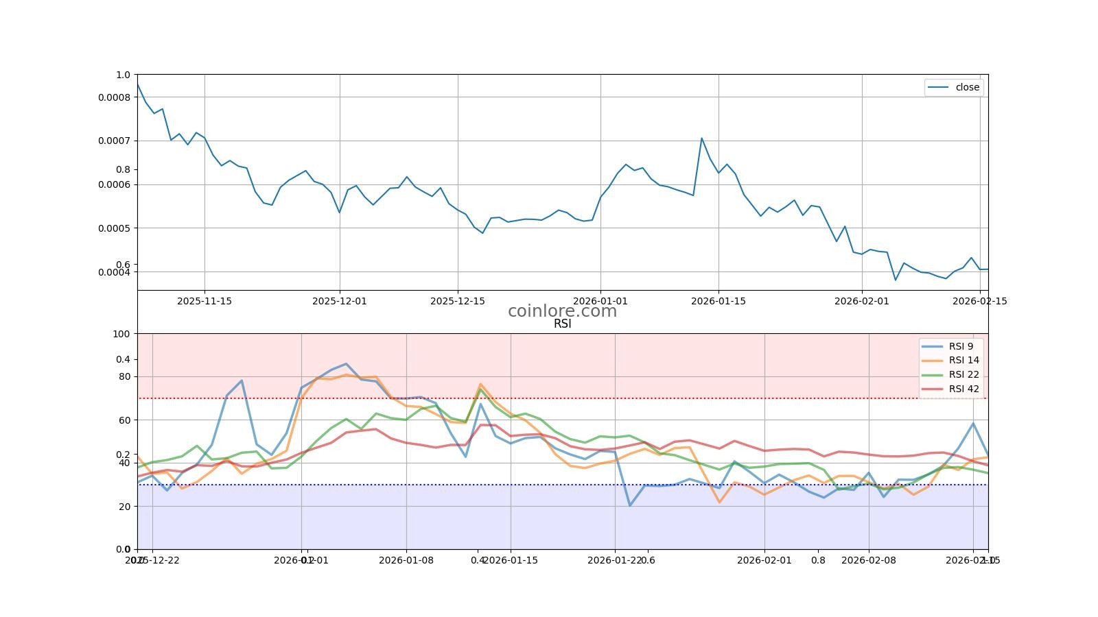 Notcoin RSI indicator