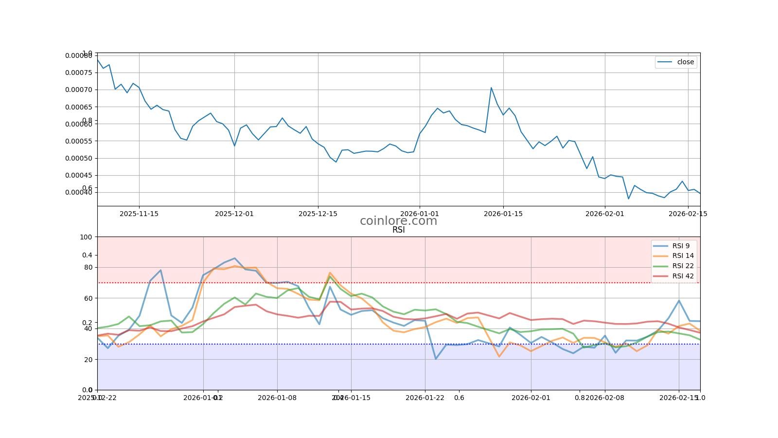 Notcoin RSI indicator