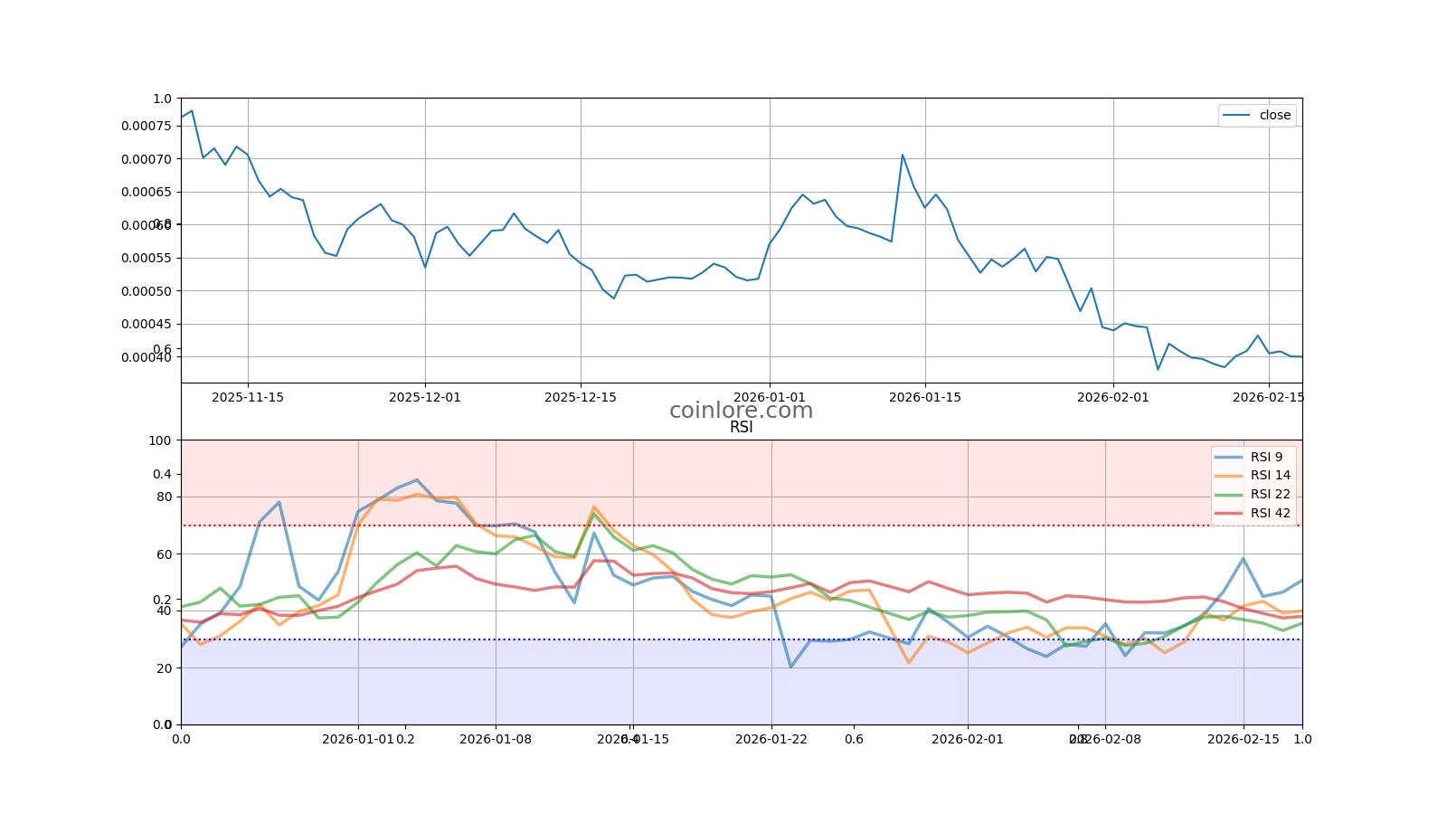 Notcoin RSI indicator