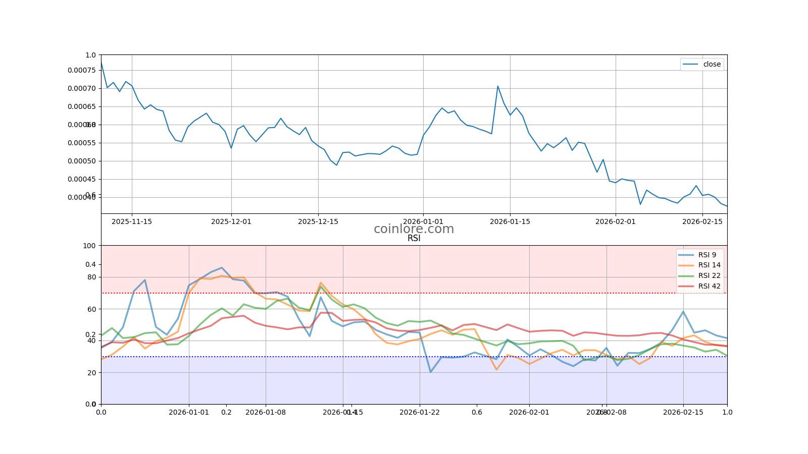 Notcoin RSI indicator