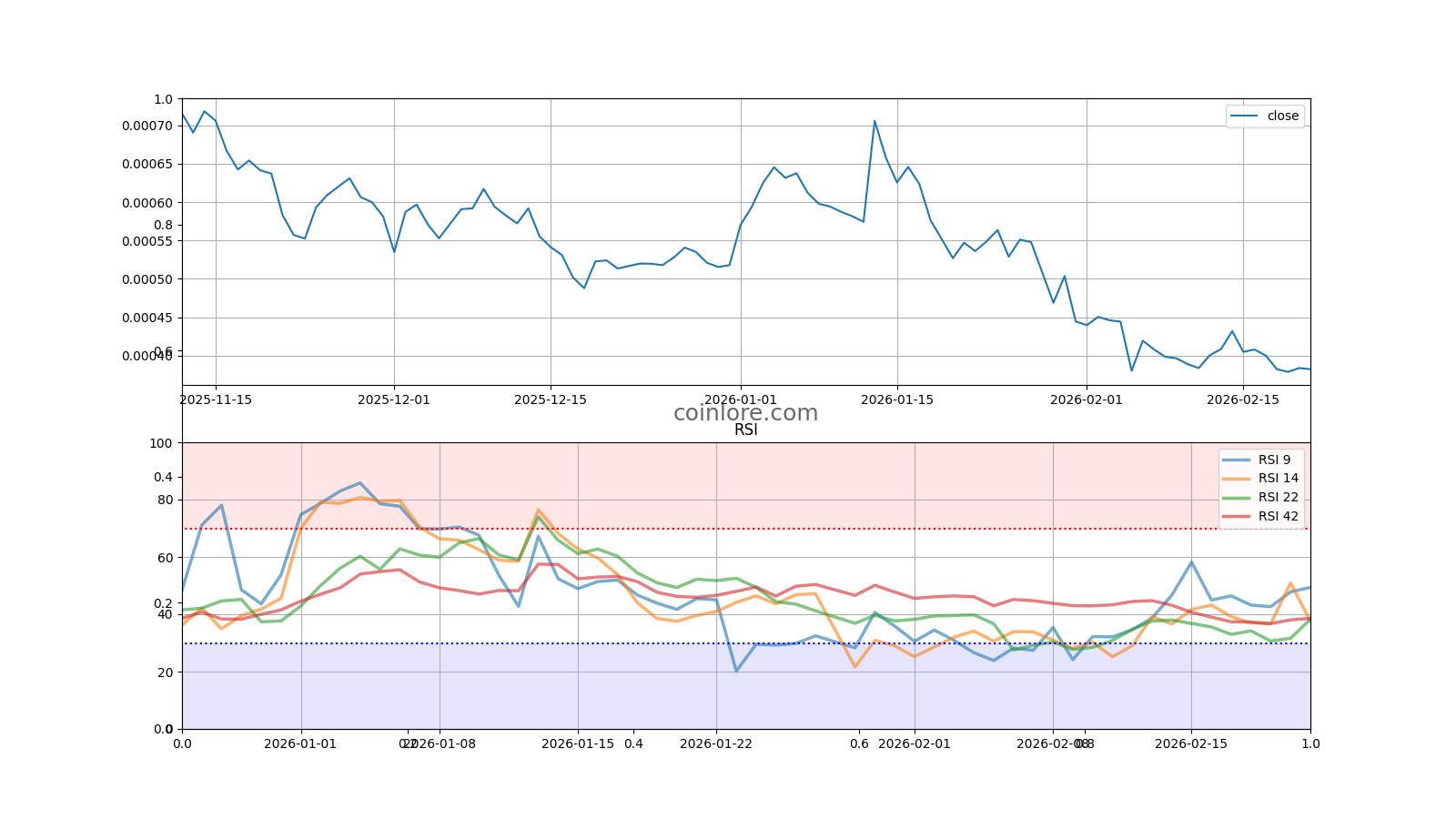 Notcoin RSI indicator