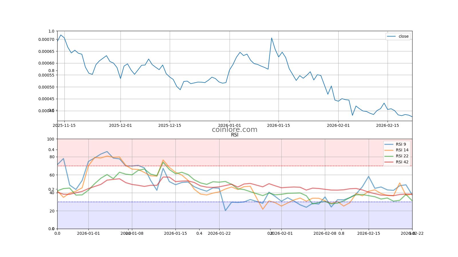 Notcoin RSI indicator