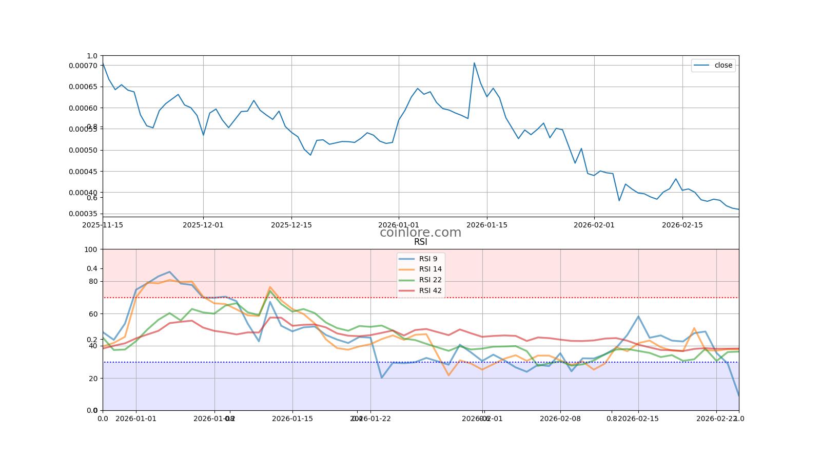 Notcoin RSI indicator