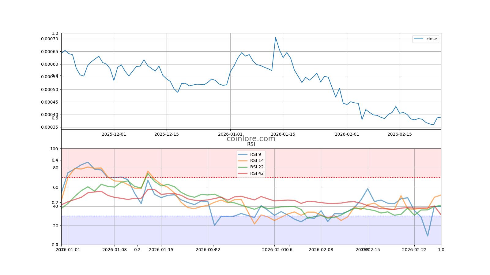 Notcoin RSI indicator