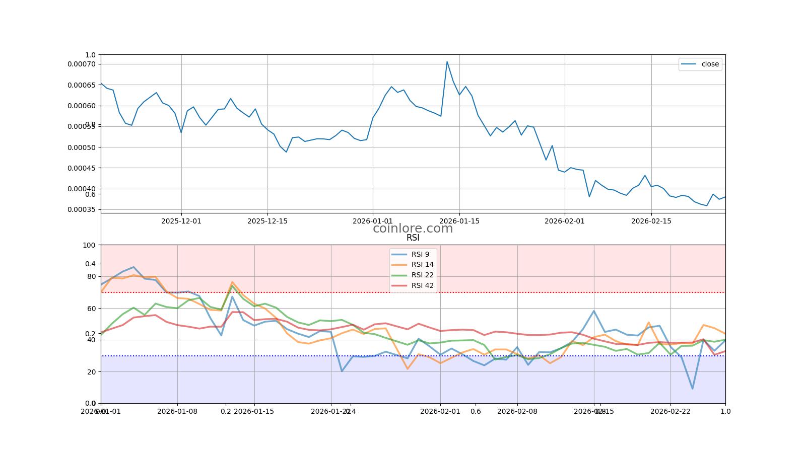 Notcoin RSI indicator