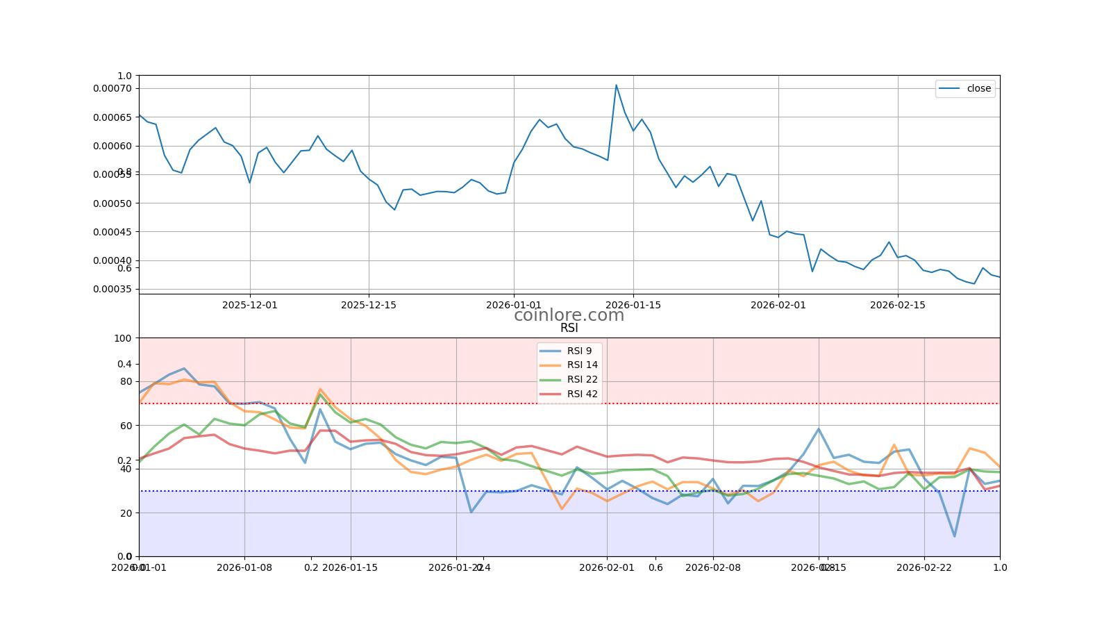 Notcoin RSI indicator