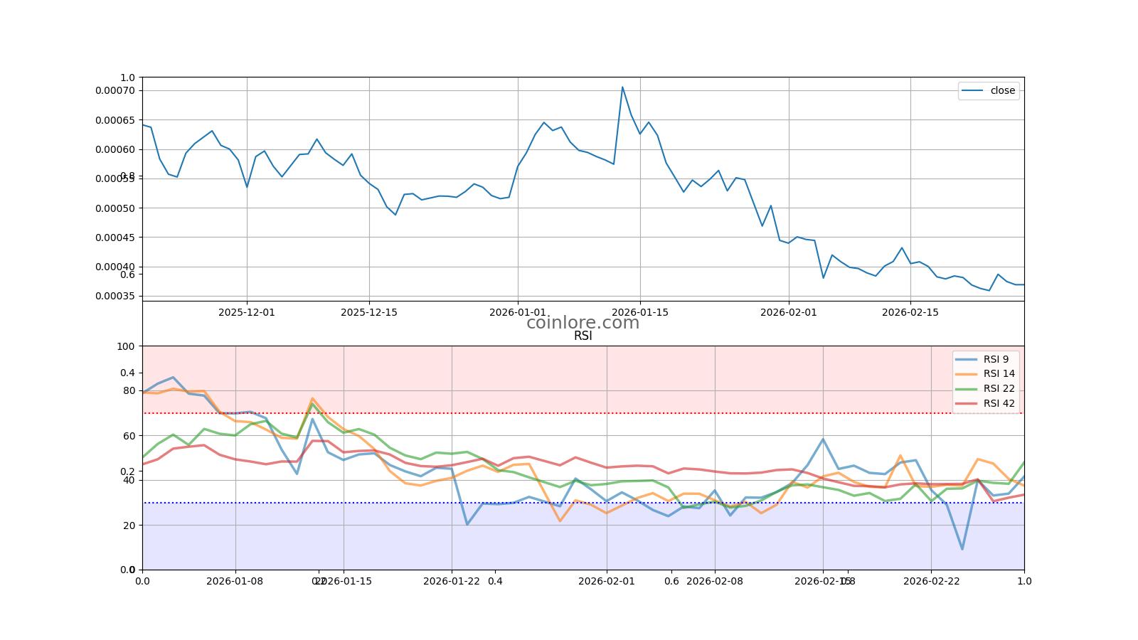 Notcoin RSI indicator