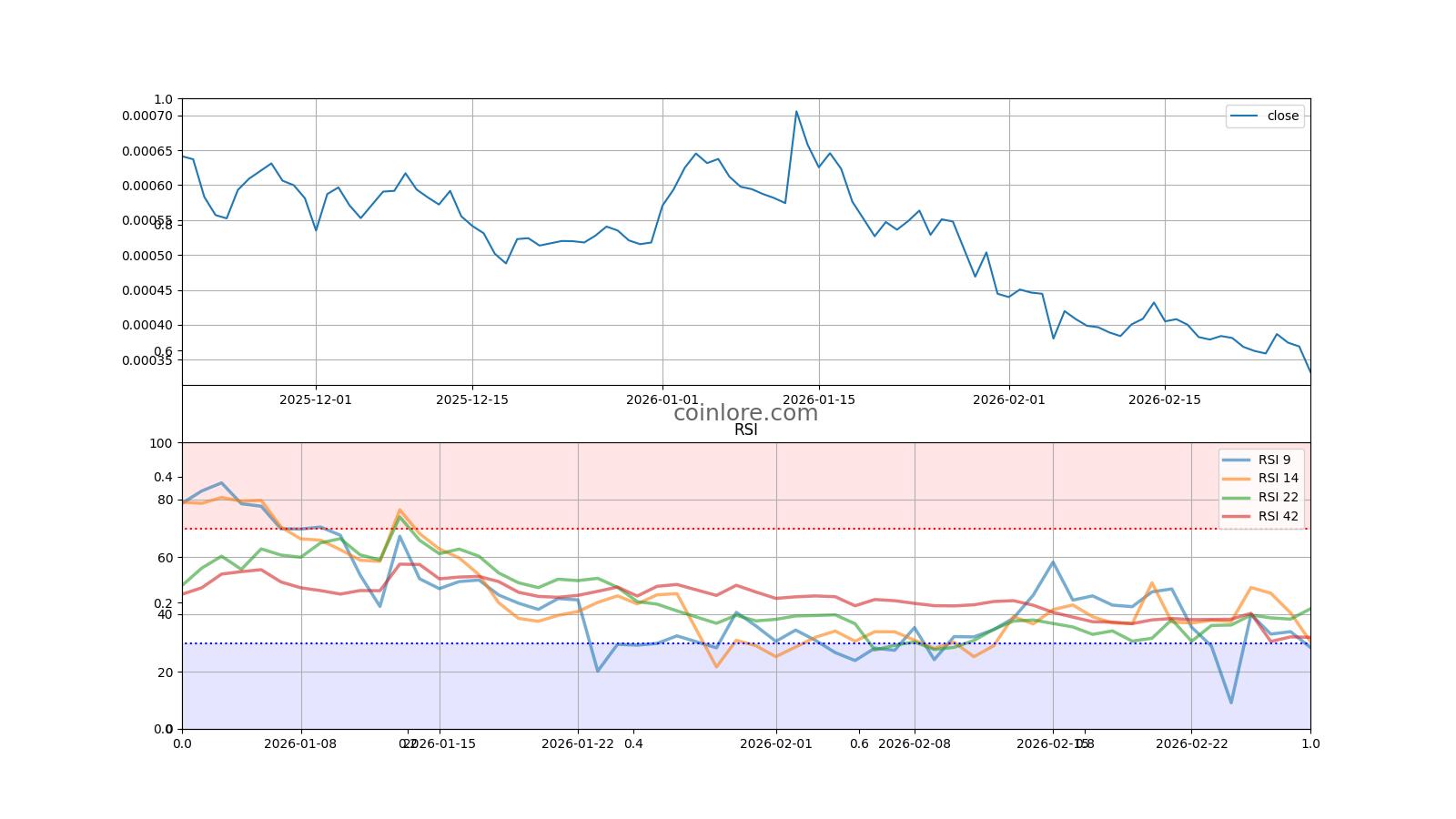 Notcoin RSI indicator