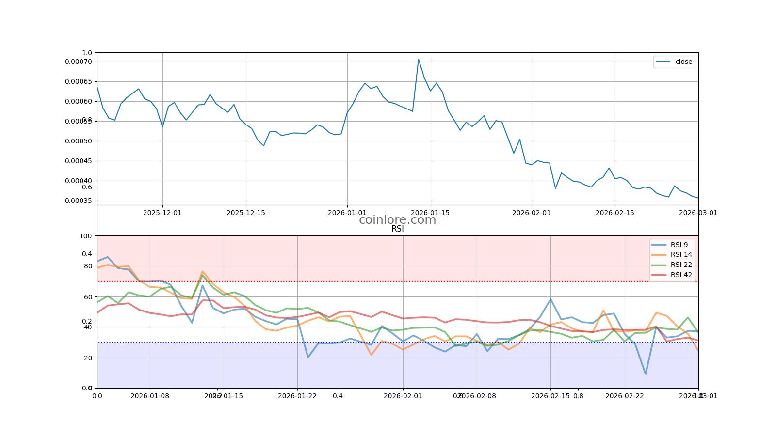 Notcoin RSI indicator