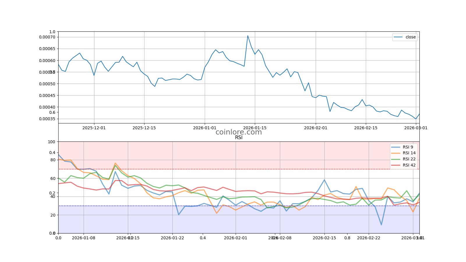 Notcoin RSI indicator