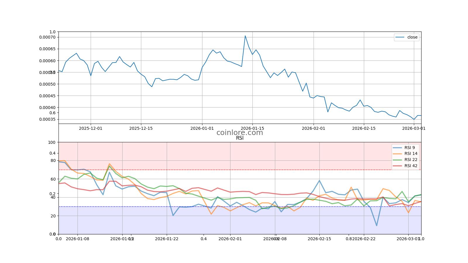 Notcoin RSI indicator