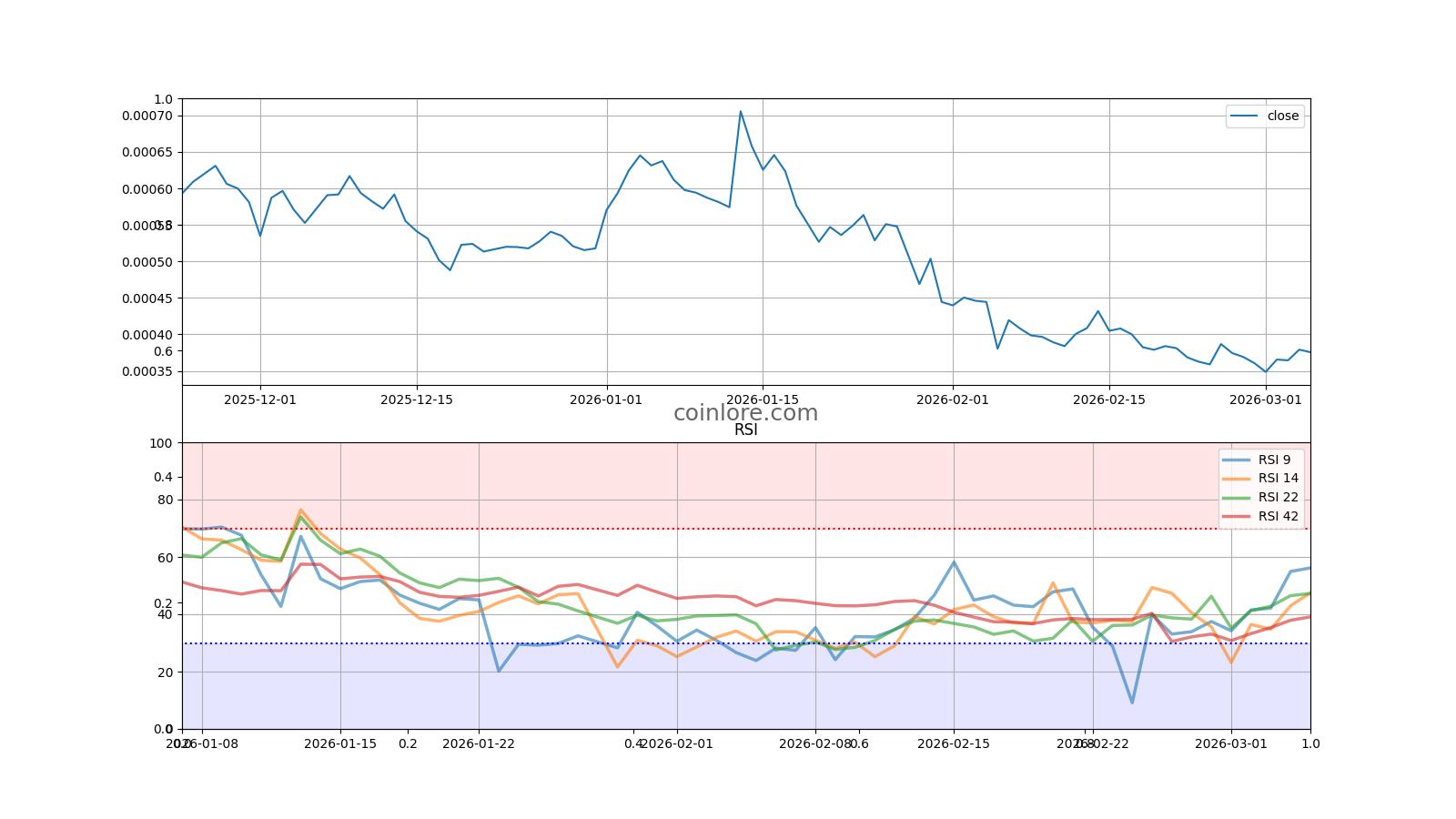 Notcoin RSI indicator
