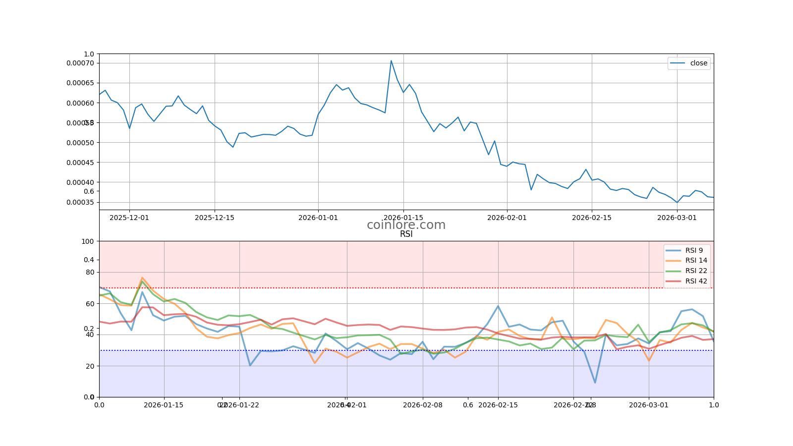 Notcoin RSI indicator