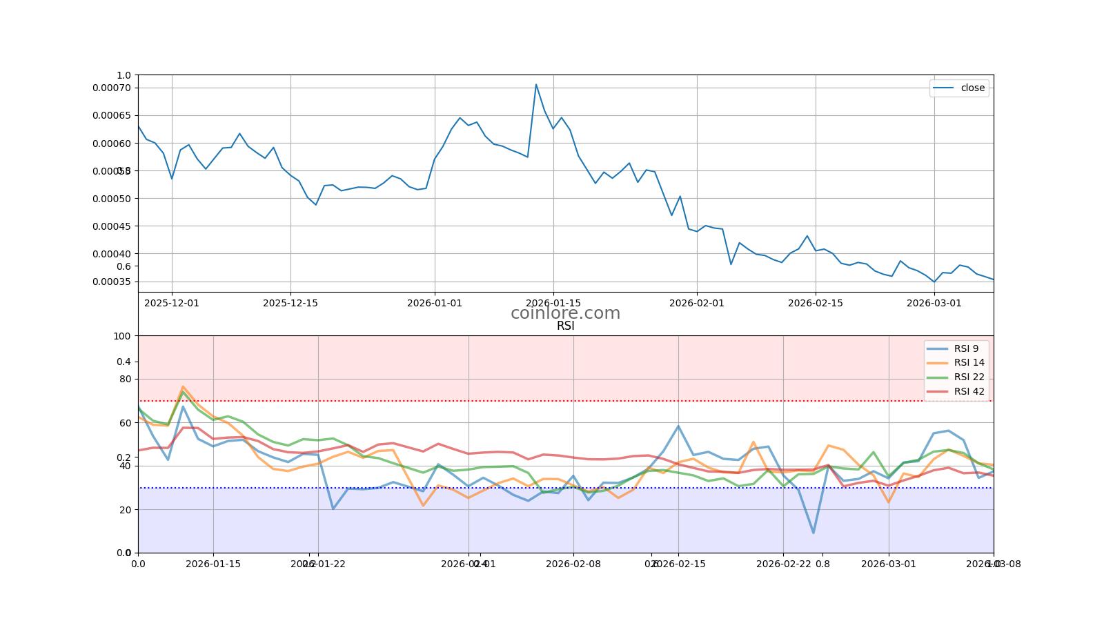 Notcoin RSI indicator