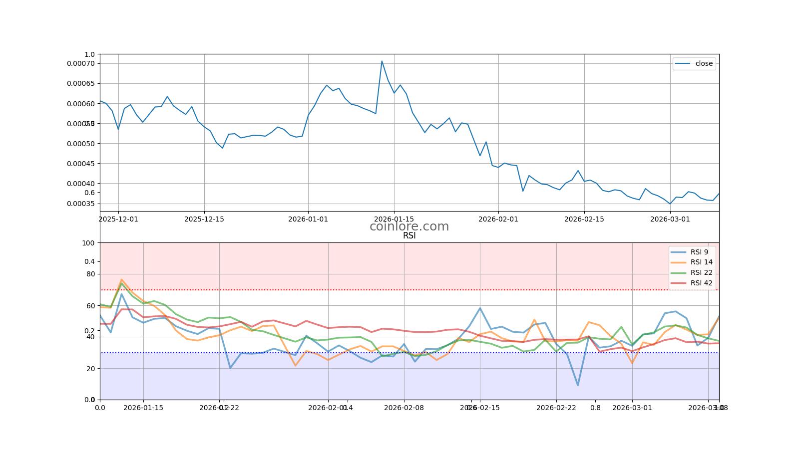 Notcoin RSI indicator