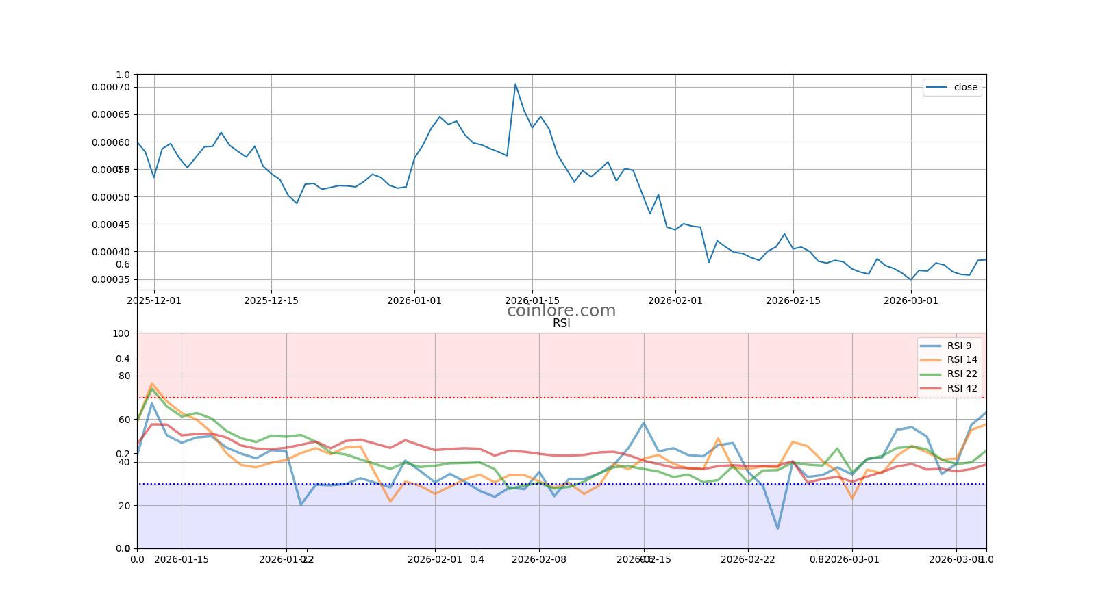 Notcoin RSI indicator