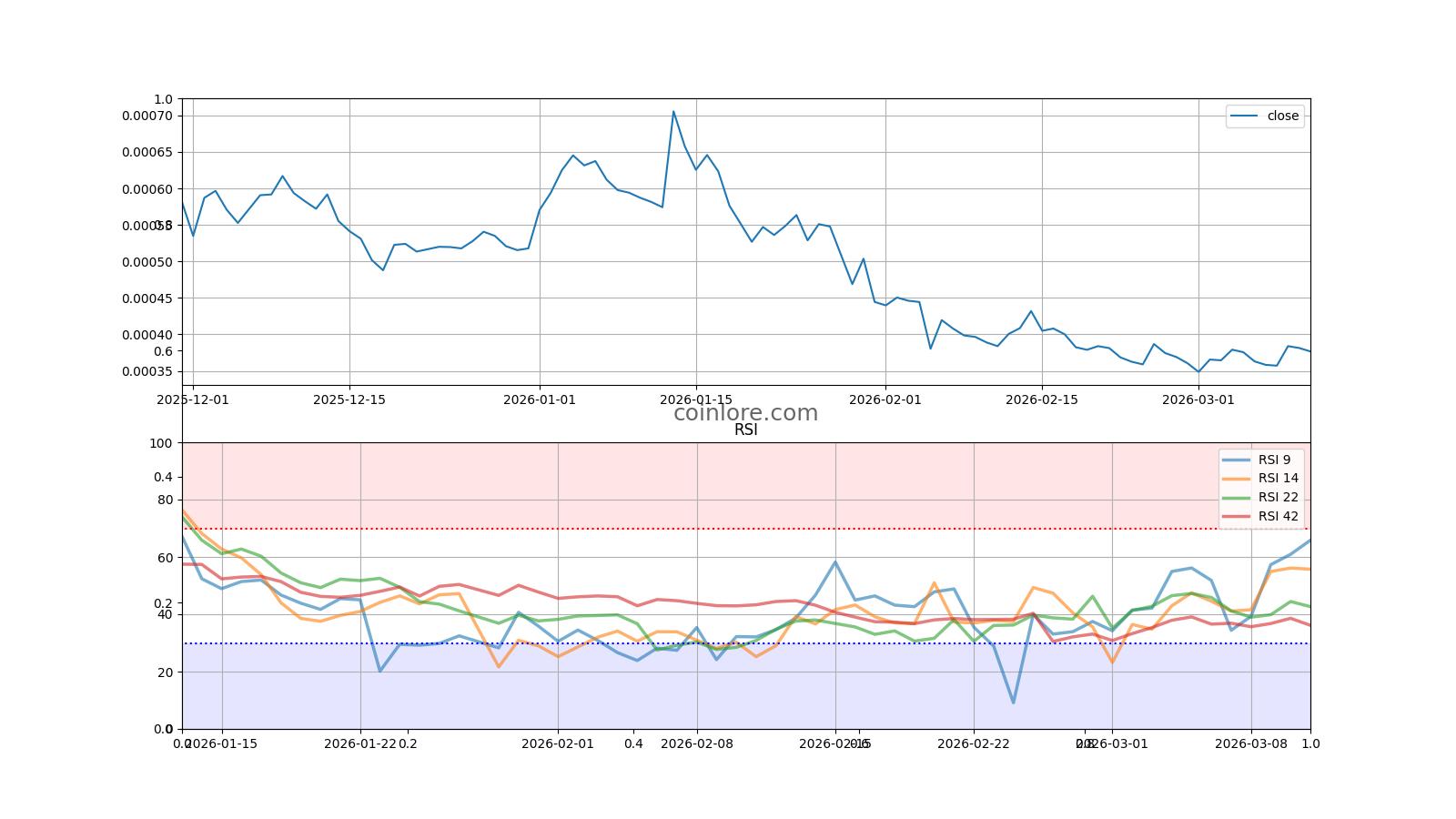 Notcoin RSI indicator