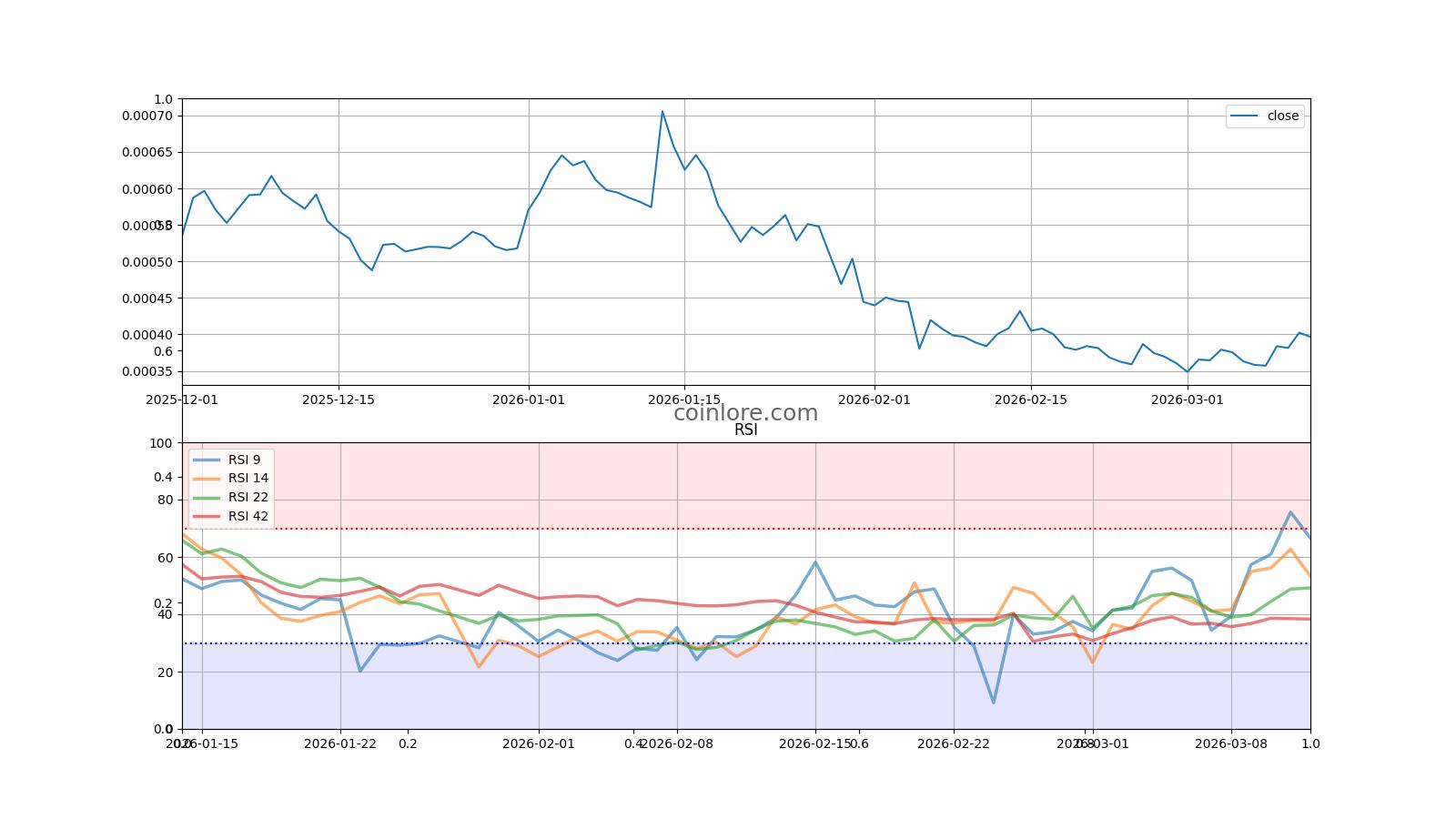 Notcoin RSI indicator