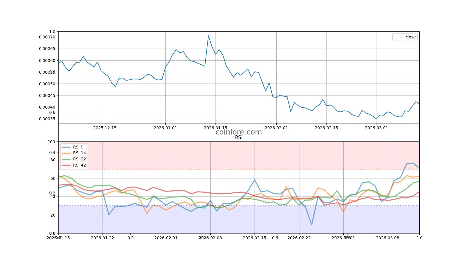 Notcoin RSI indicator